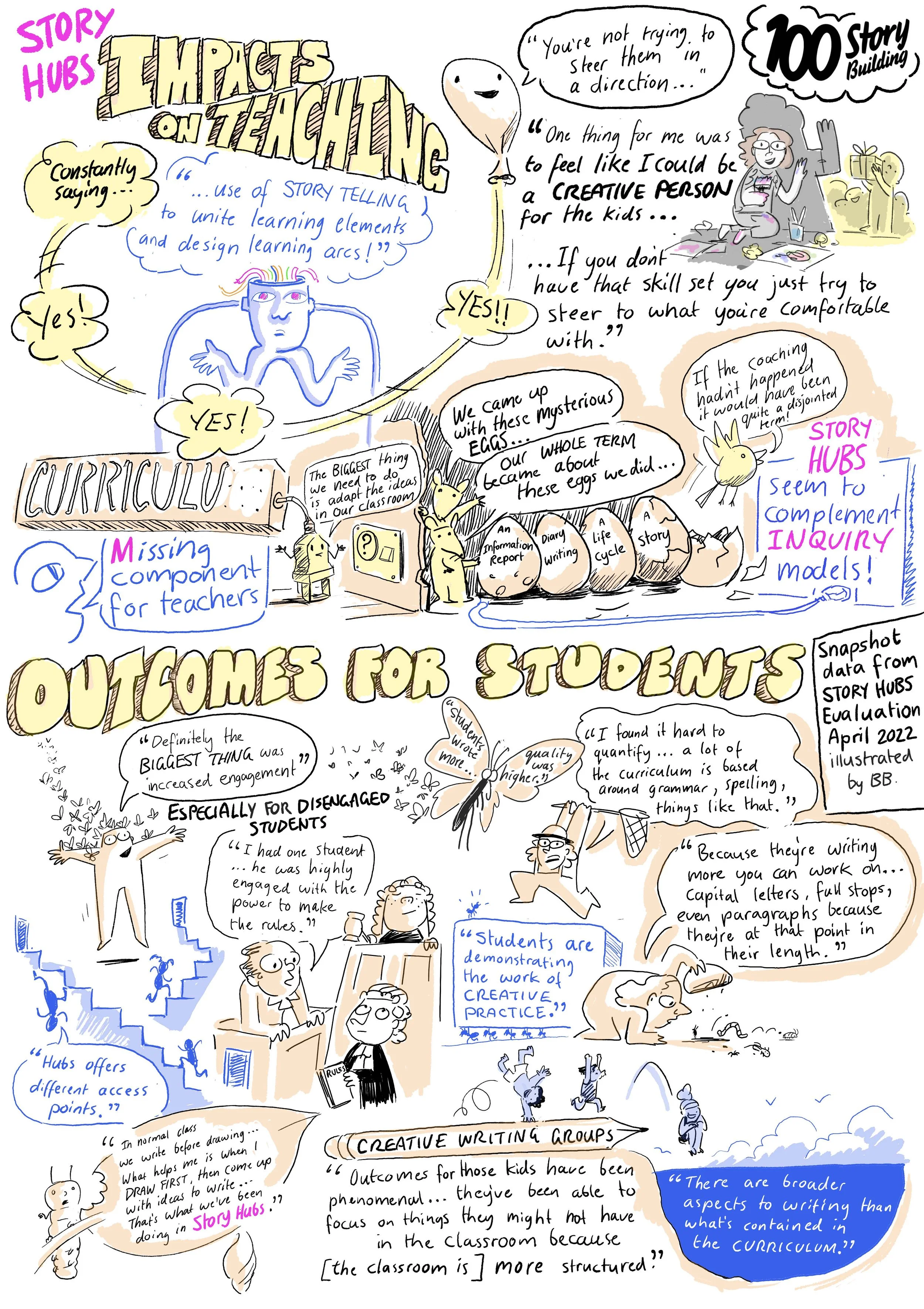 Story Hubs: A place of learning | 100 Story Building