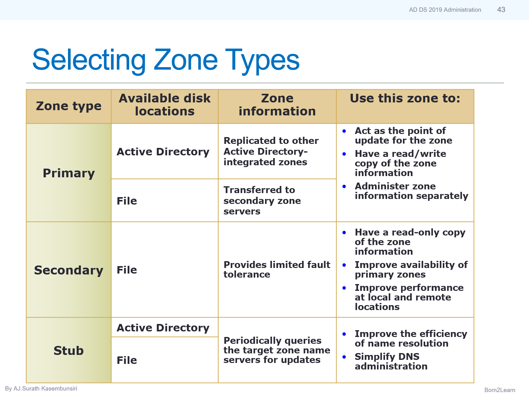 อบรม Active Directory — Born2Learn