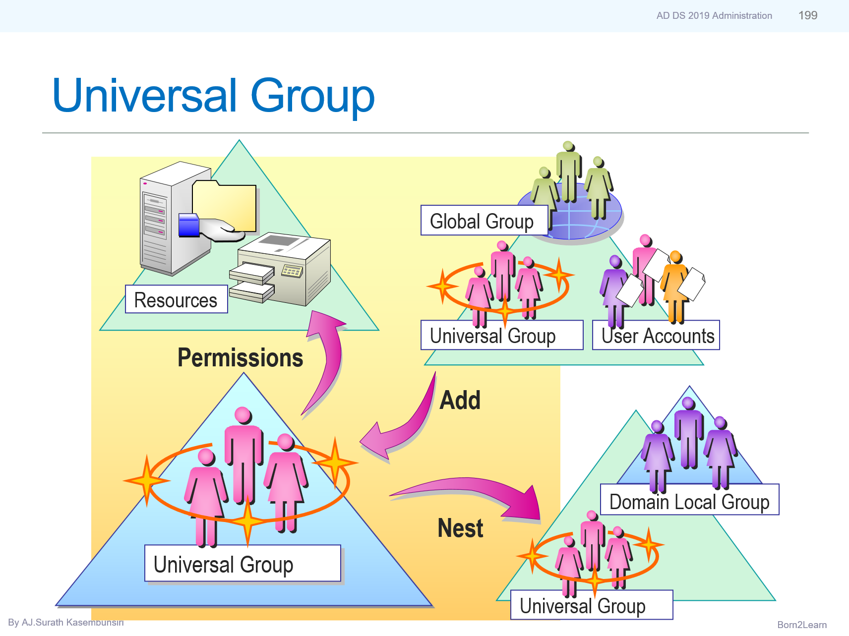 อบรม Active Directory — Born2Learn