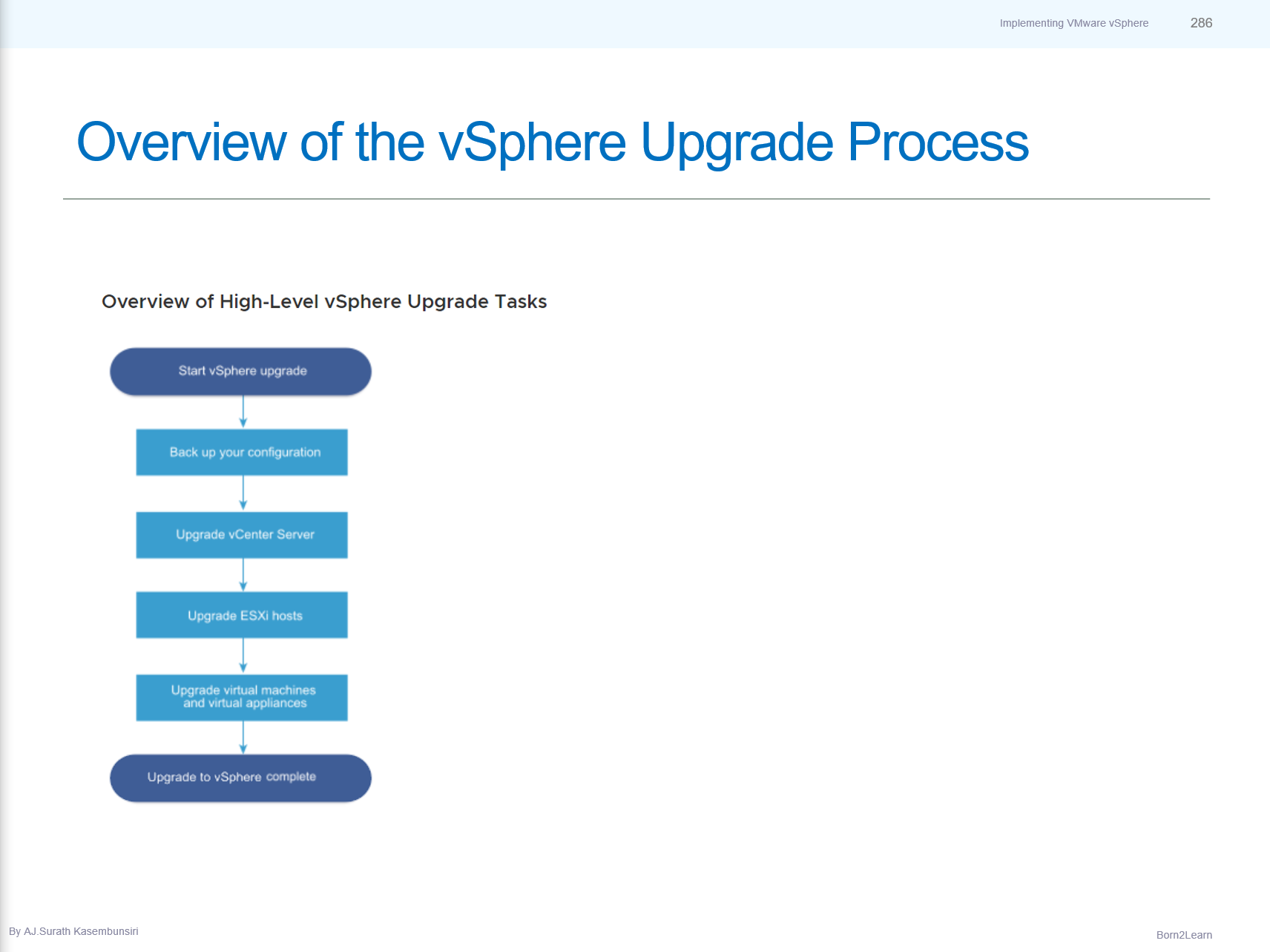 Course: Implementing VMware vSphere v.7 (Install, Config, Manage ...