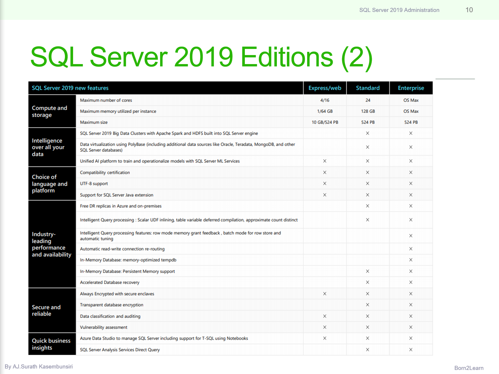 อบรม SQL Server สำหรับผู้ดูแลระบบ — Born2Learn