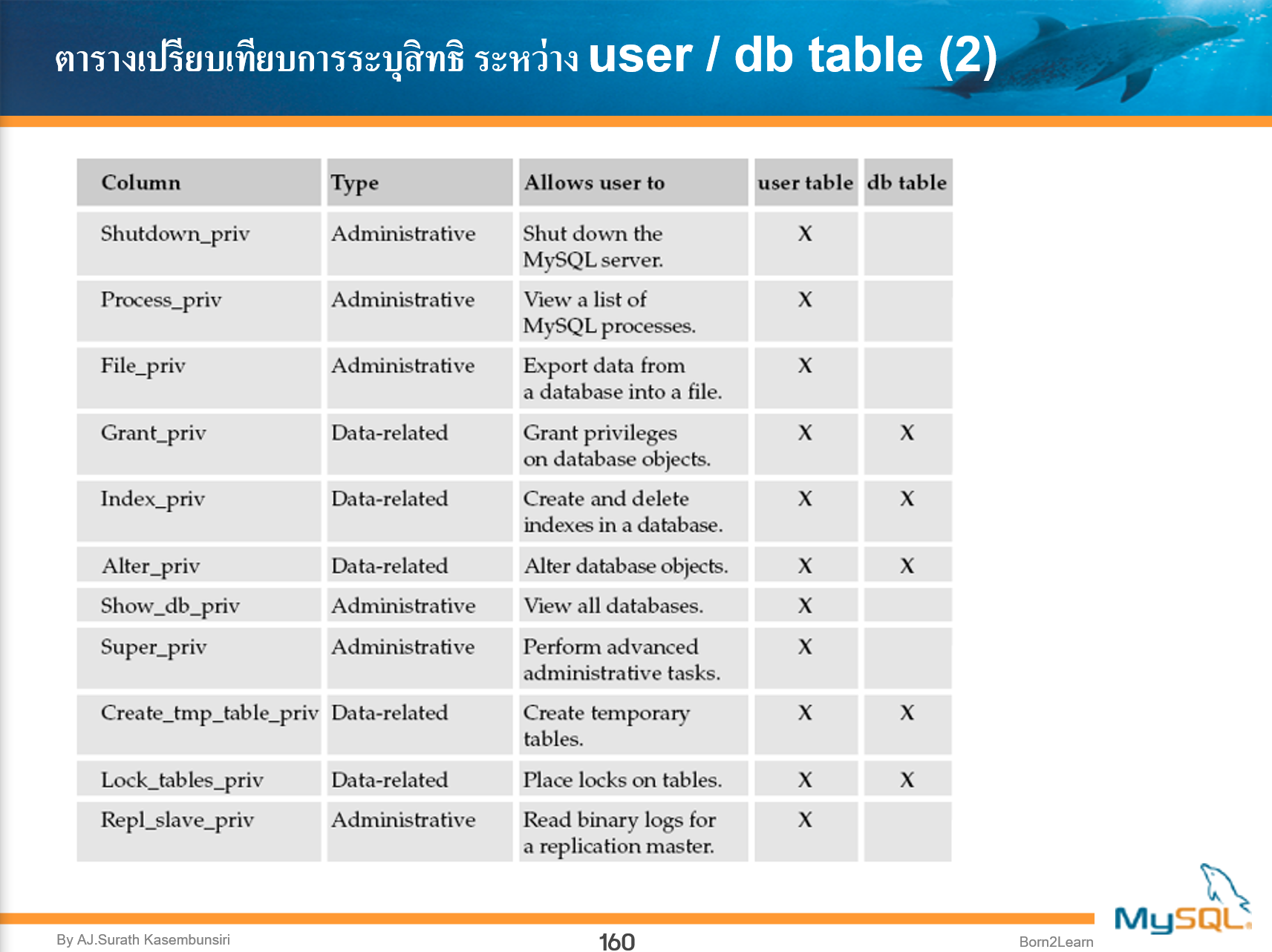 อบรม MySQL สำหรับ DBA — Born2Learn