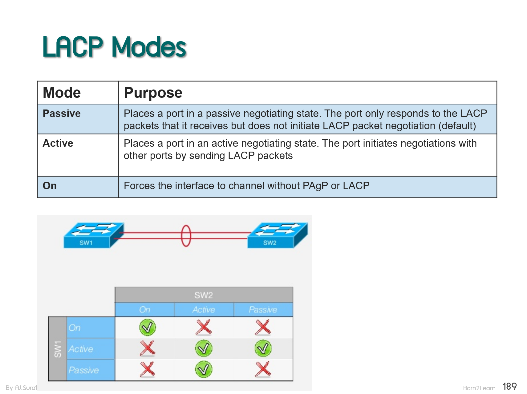 อบรม CCNA สำหรับผู้เริ่มต้น — Born2Learn
