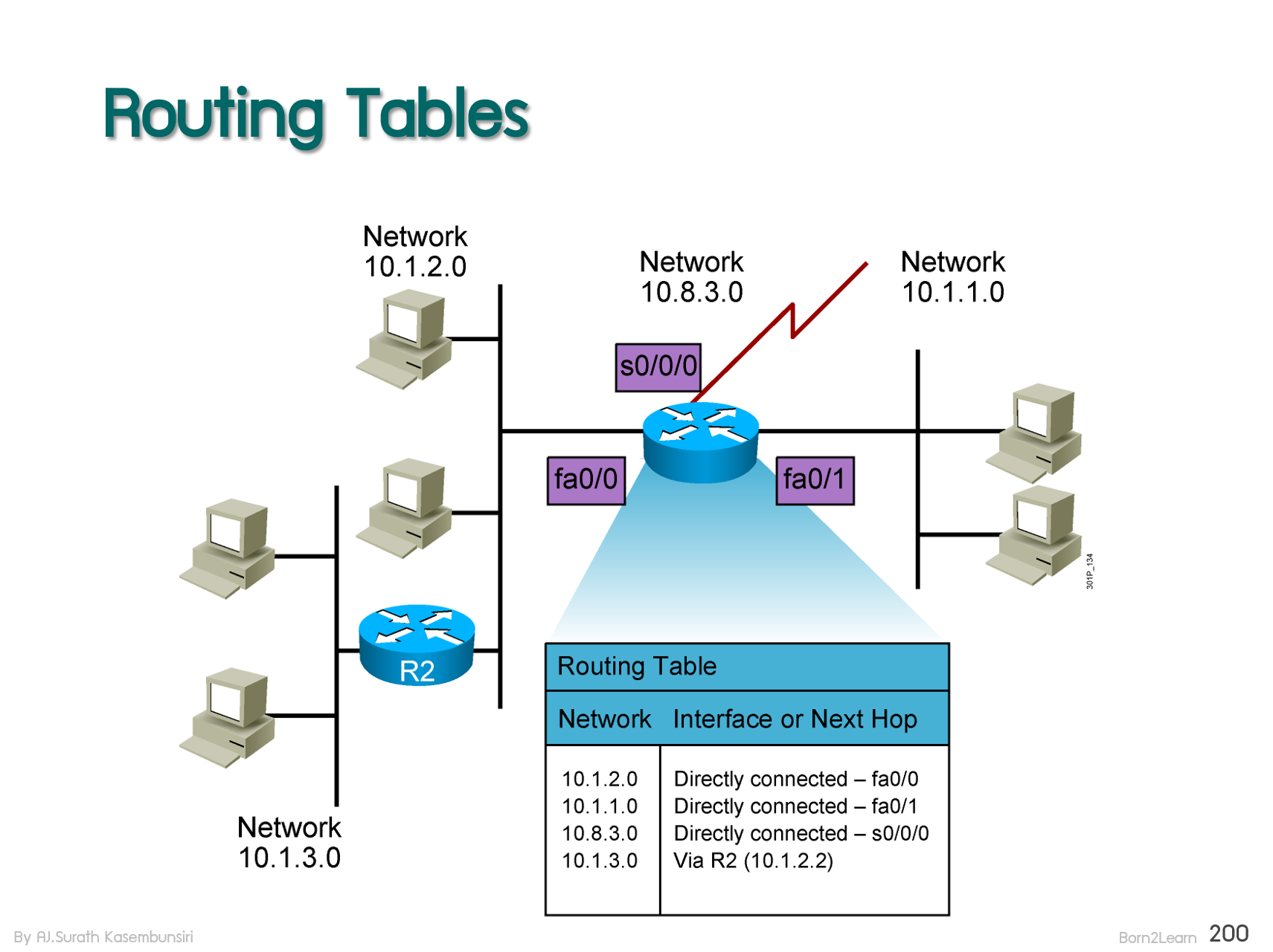อบรม CCNA สำหรับผู้เริ่มต้น — Born2Learn
