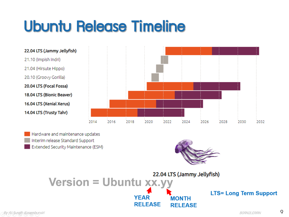 อบรม Ubuntu Server for Admin — Born2Learn