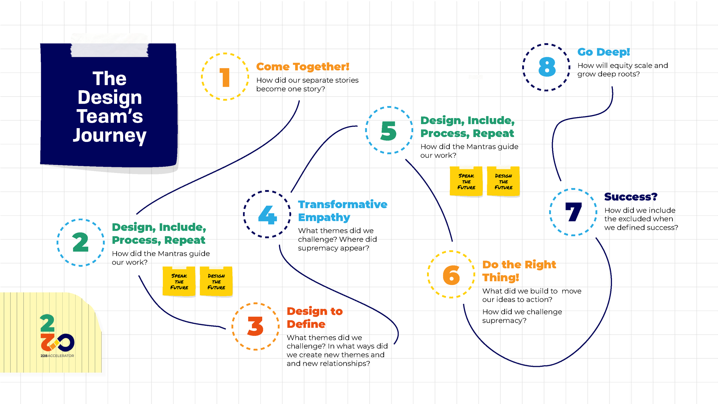 The Design Team's Journey — 228 Accelerator