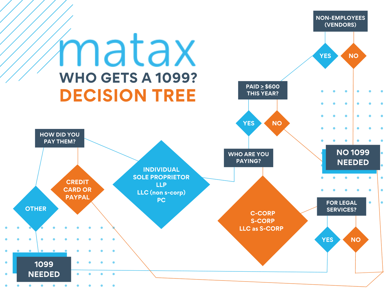 1099 Decision Tree 2024 | MATAX