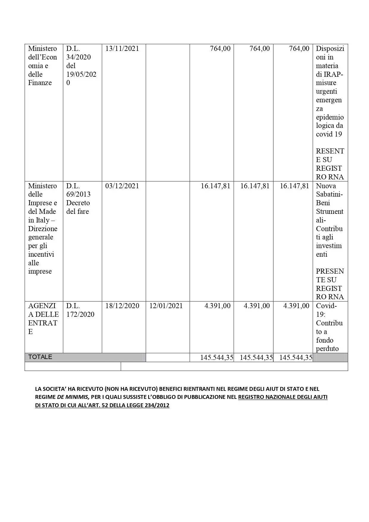 Aiuti di Stato — Aramini Costruzioni M&G - Ditta Edile
