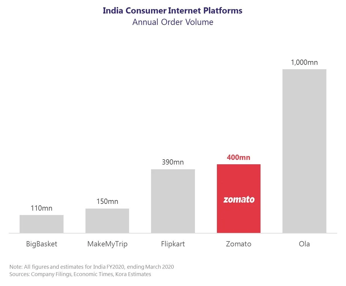 Why We're Investing in Zomato — Kora