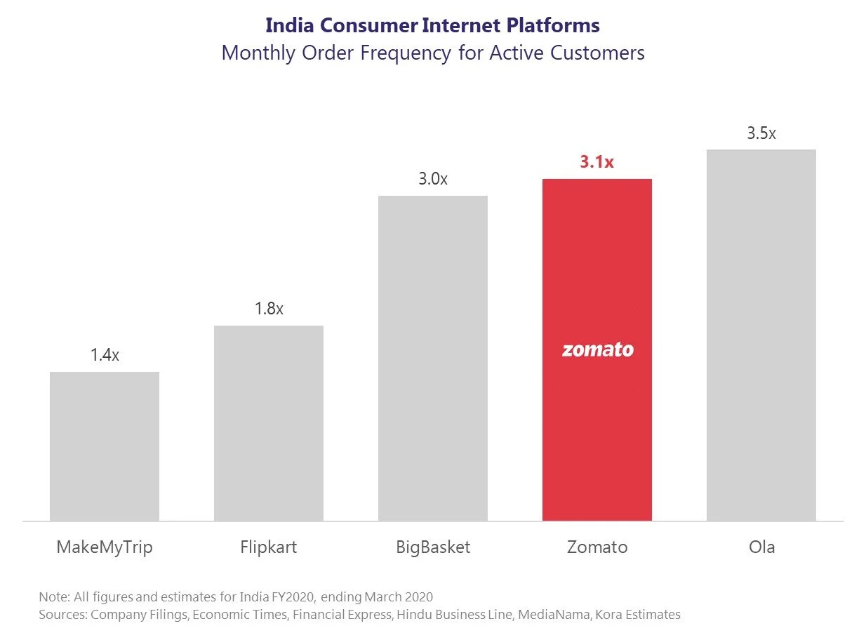 Why We're Investing in Zomato — Kora