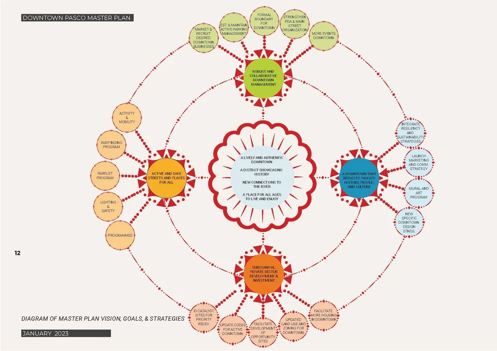 Pasco Downtown Plan — Framework