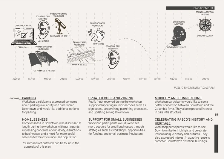 Pasco Downtown Plan — Framework