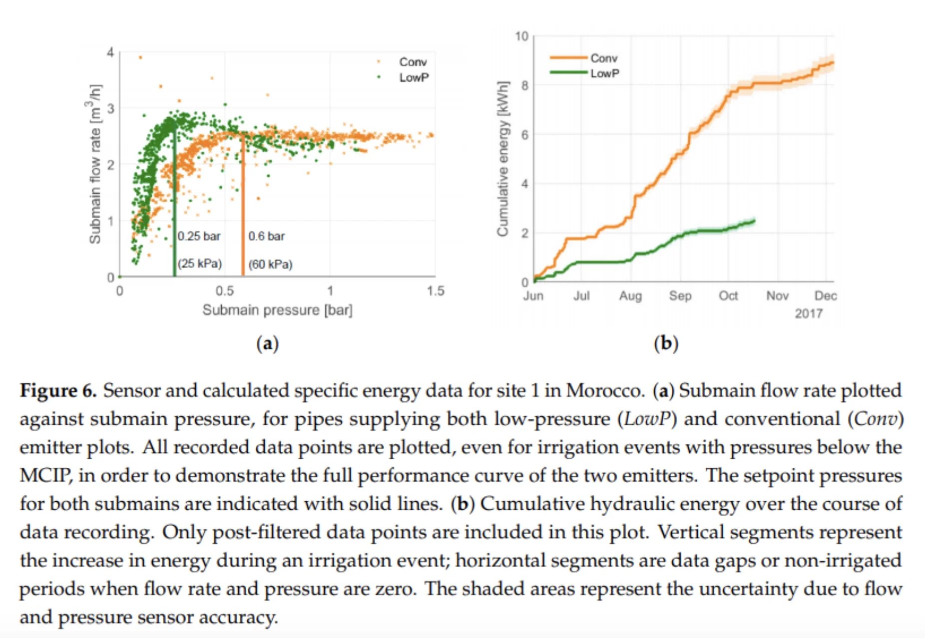 Drip Irrigation — MIT GEAR Lab