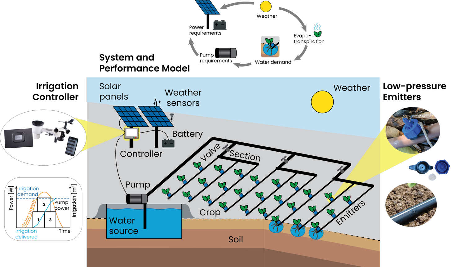 Drip Irrigation — MIT GEAR Lab