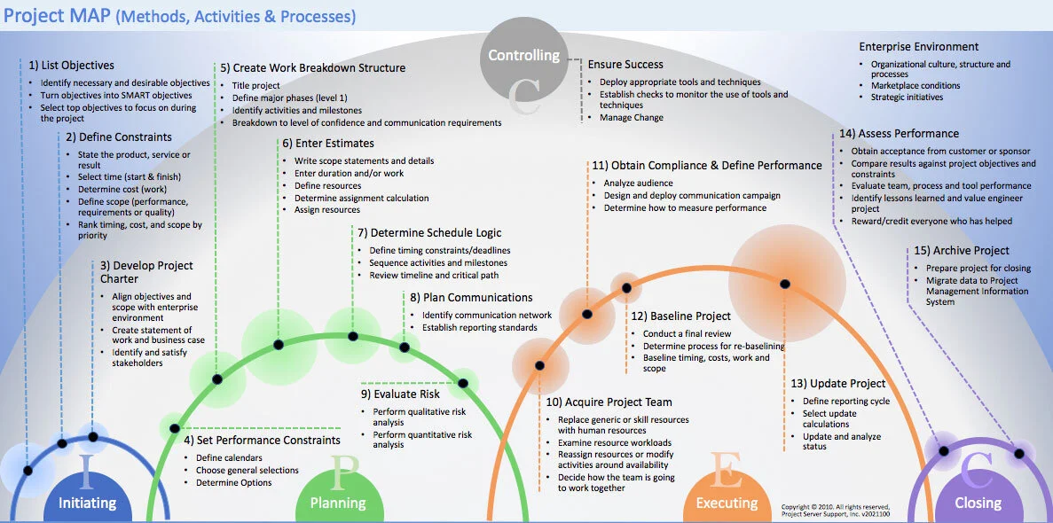 Project MAP provides the organizational structure for this MS Project ...