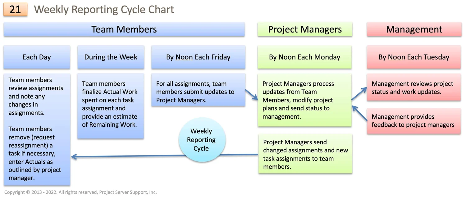 Update a Project in Microsoft Project — Microsoft Project Master Class ...
