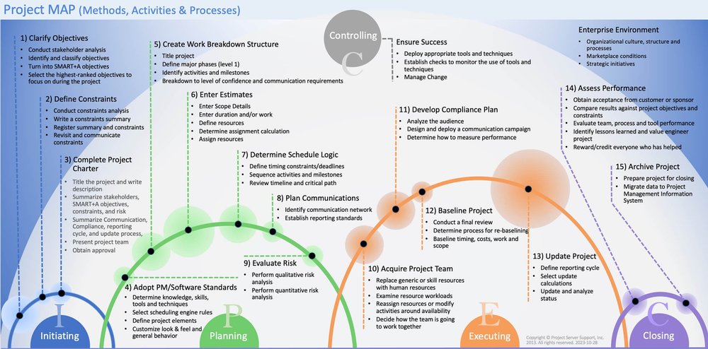 Microsoft Project Master Class Training