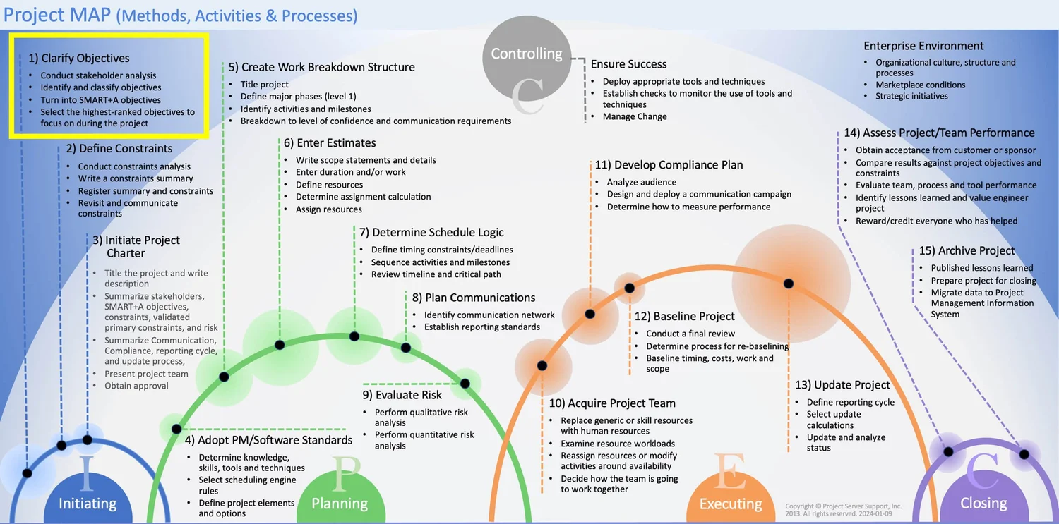 Mastering Project Objectives in Microsoft Project: Stakeholder Analysis, SMART+A, and More ...