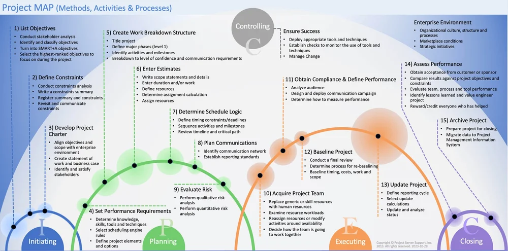 Microsoft Project Master Class Training