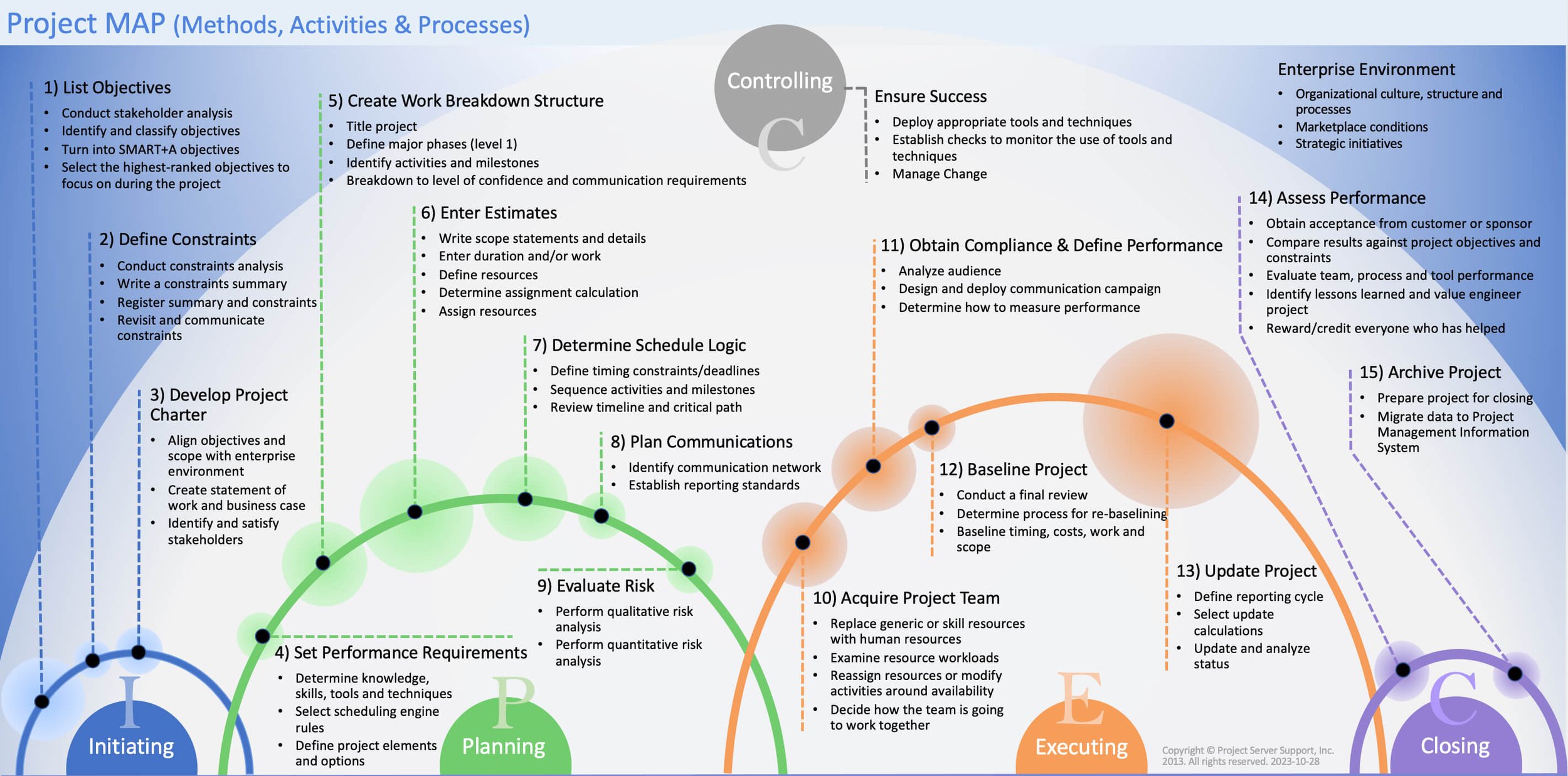 Microsoft Project Master Class Training