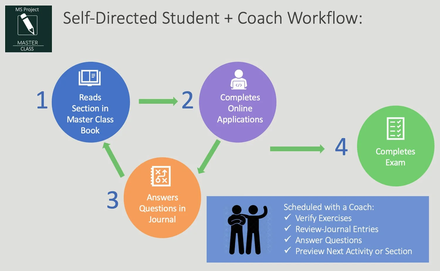 Microsoft Project Master Class Training