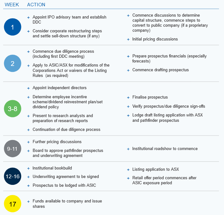 IPO Timetable — GRM LAW - Business, Banking & Finance, Commercial ...