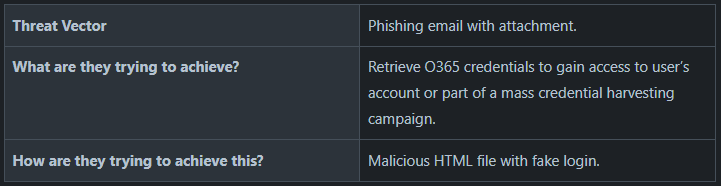 Phishing Analysis - The Secrets of a HTML File — Mesh | Email Security ...