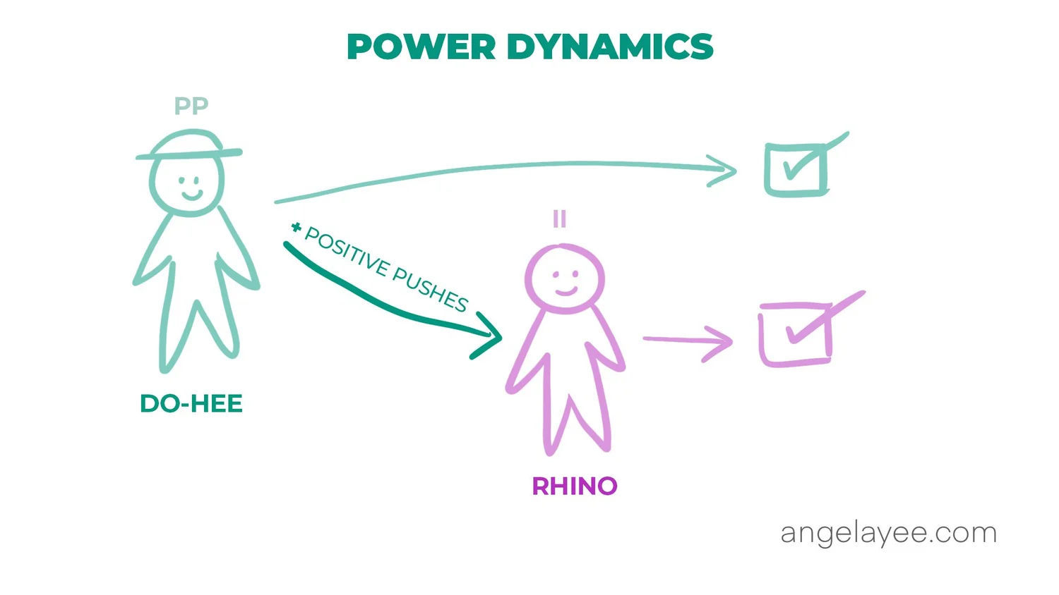 Power Dynamics: How Power and Leverage Work — Angela Yee