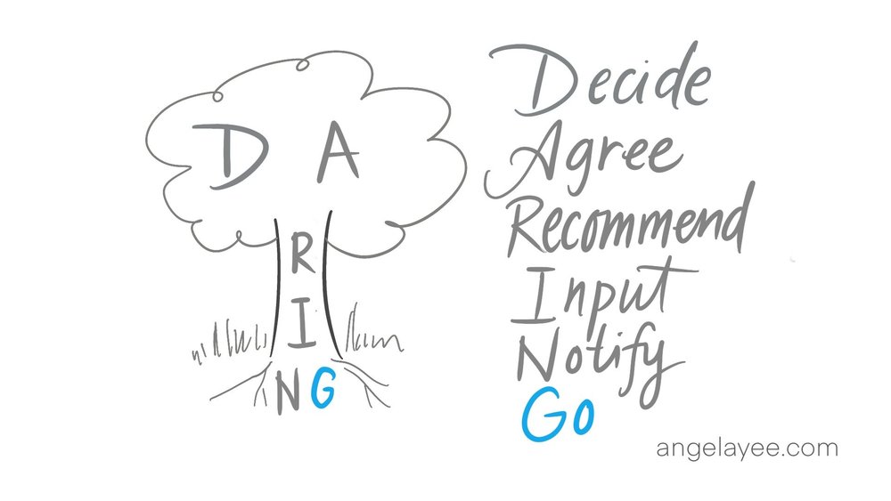 The DARING Decision Tree: Defining Authority and Voice — Angela Yee