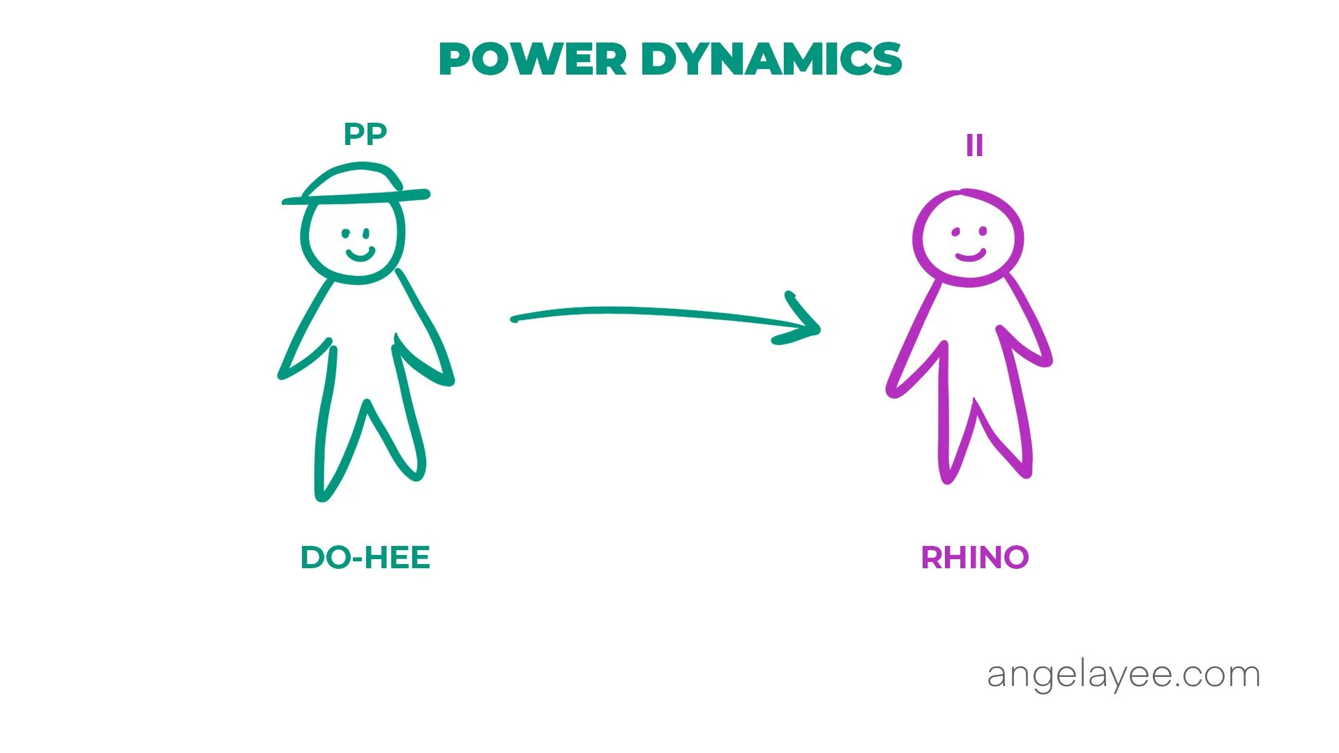 Power Dynamics: How Power and Leverage Work — Angela Yee