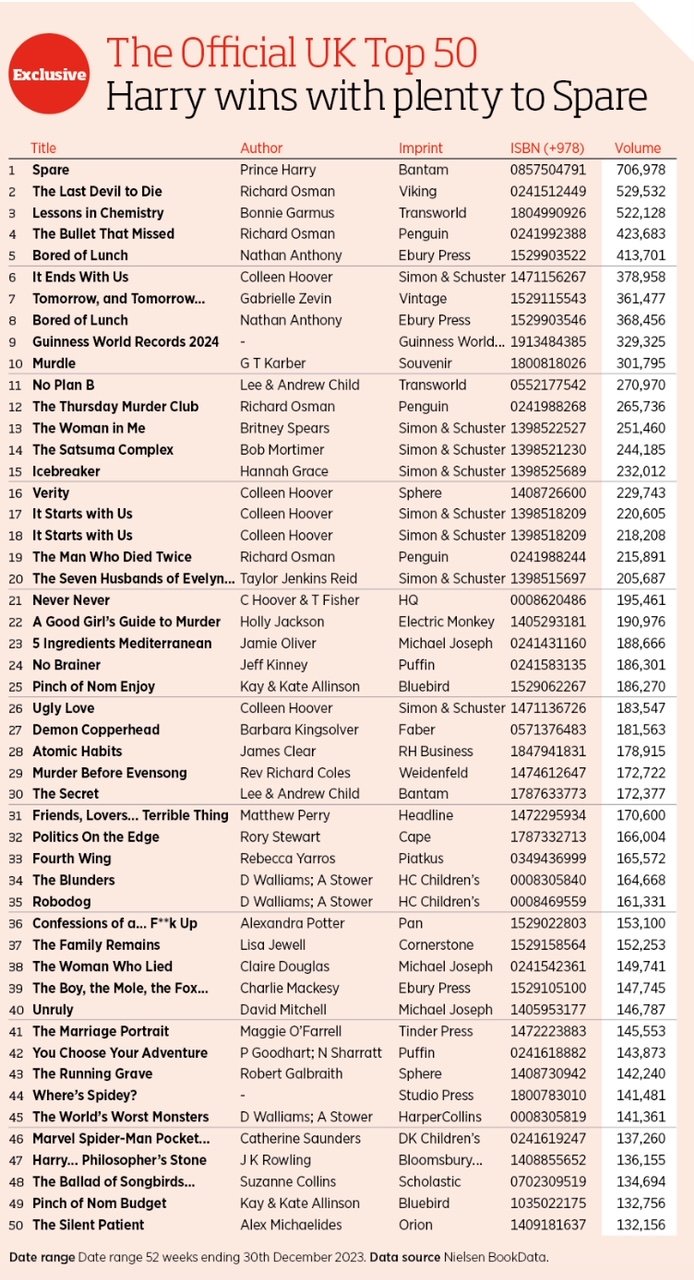 Claire Douglas and Richard Osman’s books are in the UK Top 50 for 2023 ...