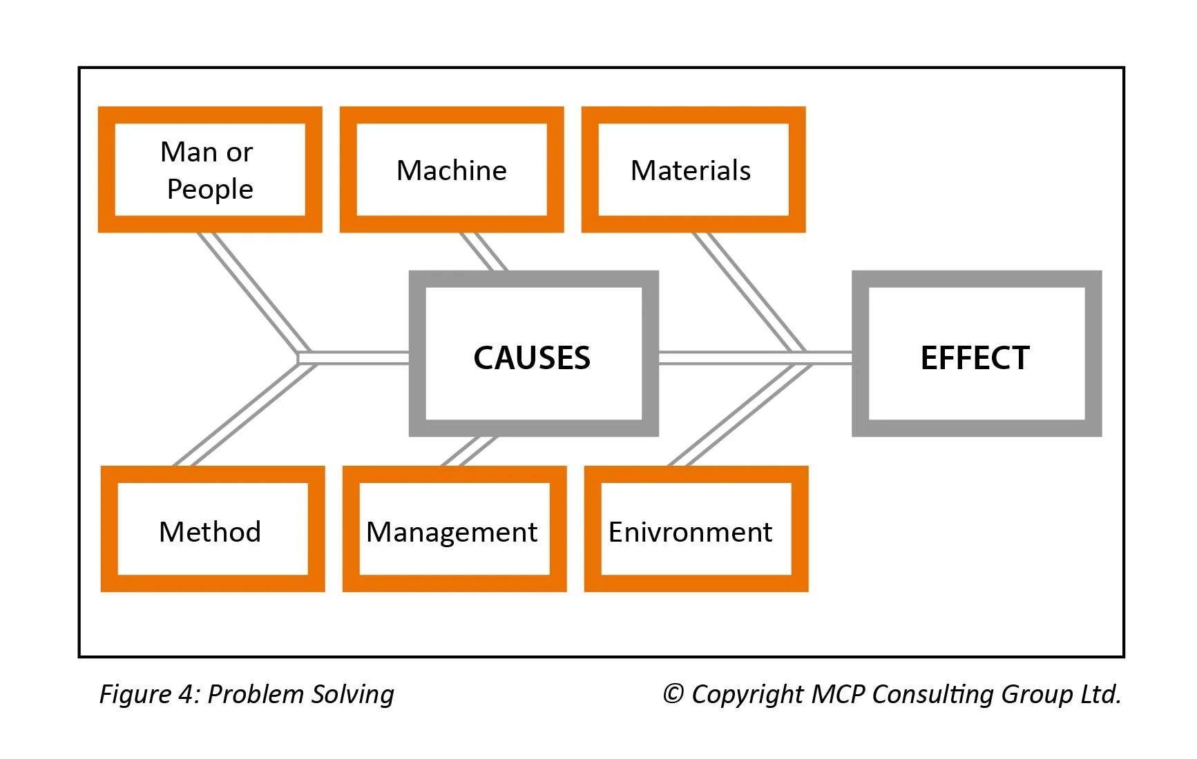 Root Cause Analysis Training MCP Management Training