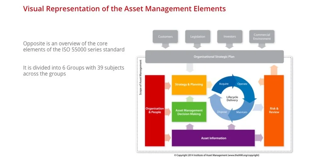 The Principles of Asset Management Online — MCP Management Training