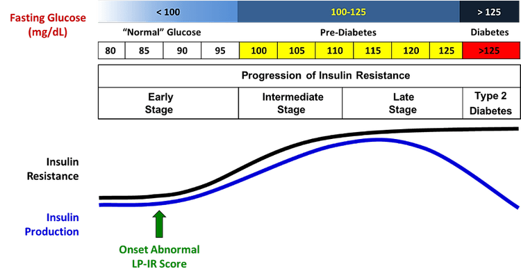 Comparing 4 Different Measurements for Insulin Resistance — Precision Health Reports