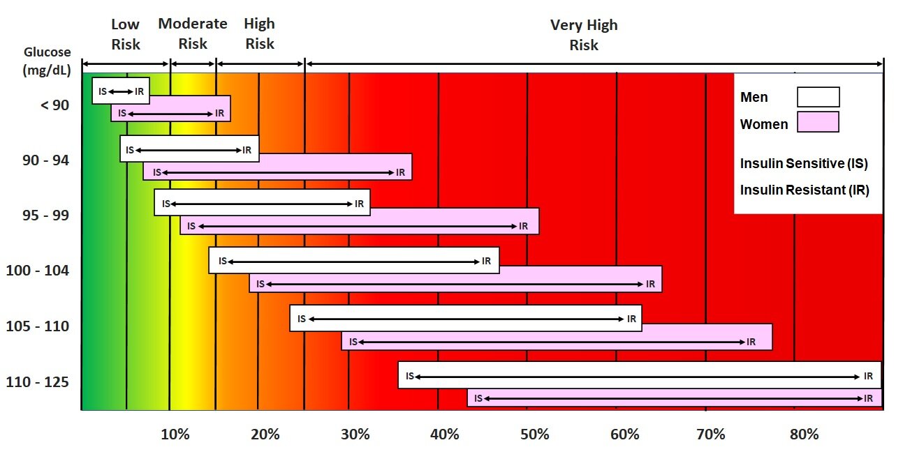 LP-IR vs. Fasting Insulin: Which Is the Better Test? | Precision Health ...