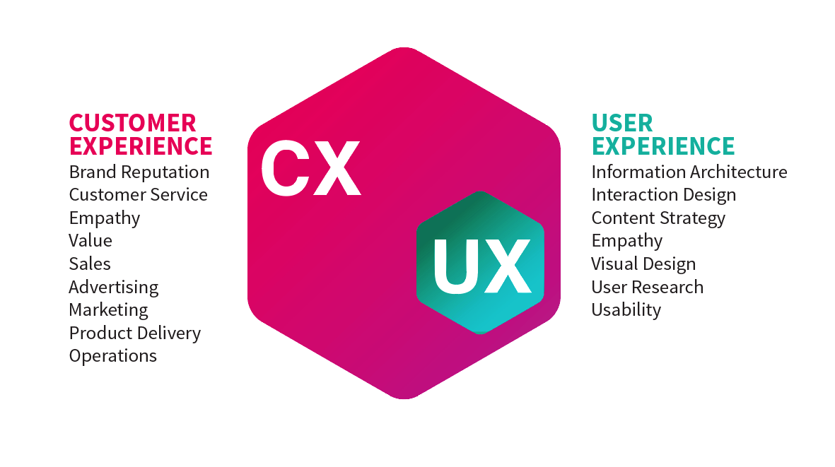 UX and CX: What’s the difference? — 25eight
