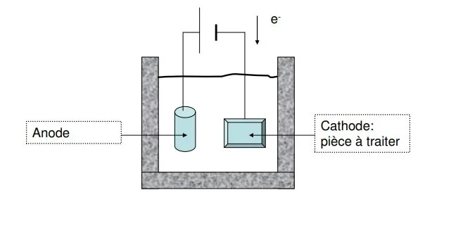 le traitement de surface par voie humide — UITS