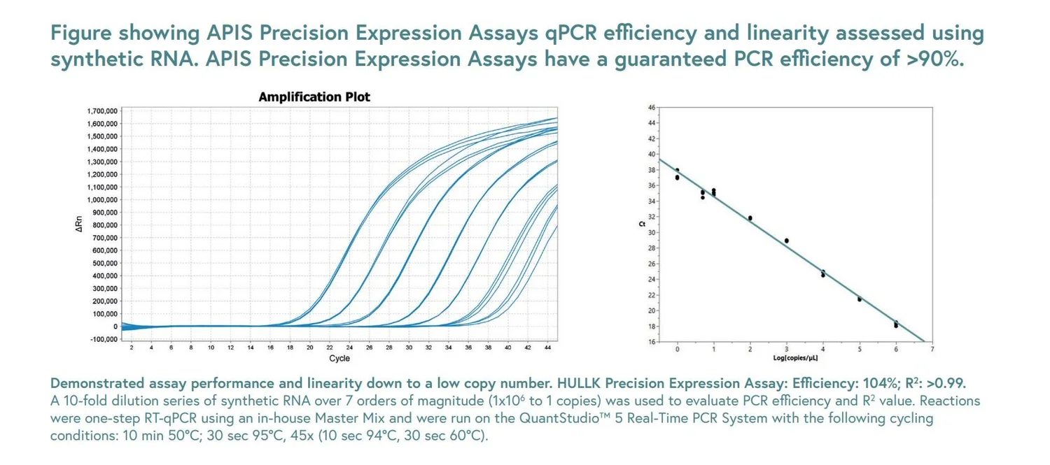 APIS Precision Expression Assays — APIS Assay Technologies Ltd