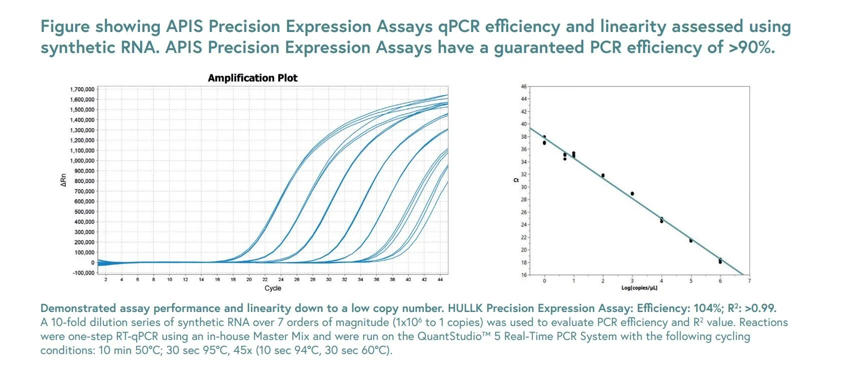 APIS Precision Expression Assays — APIS Assay Technologies Ltd