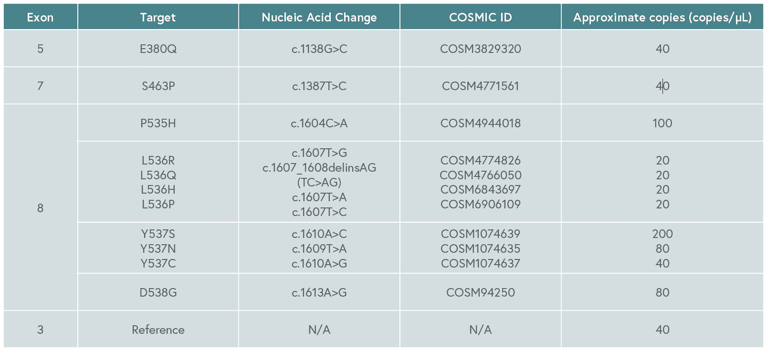 ESR1 Mutations Controls — APIS Assay Technologies Ltd