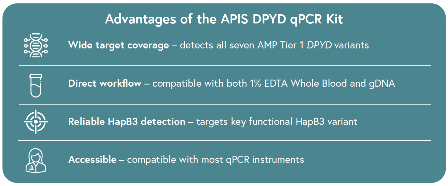 DPYD qPCR Kit — APIS Assay Technologies Ltd