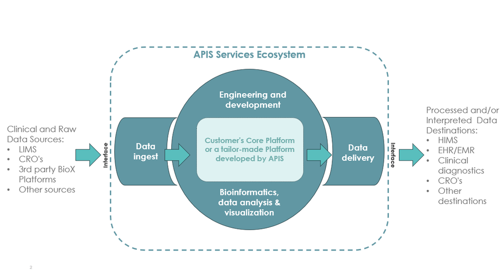 Bioinformatics — APIS Assay Technologies Ltd