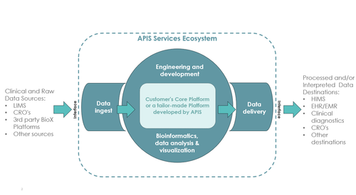 Bioinformatics — APIS Assay Technologies Ltd