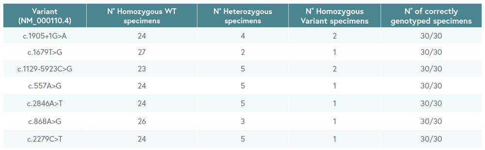 DPYD qPCR Kit — APIS Assay Technologies Ltd