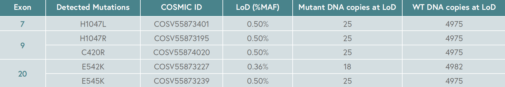 Pik3ca Qpcr Kit — Apis Assay Technologies Ltd