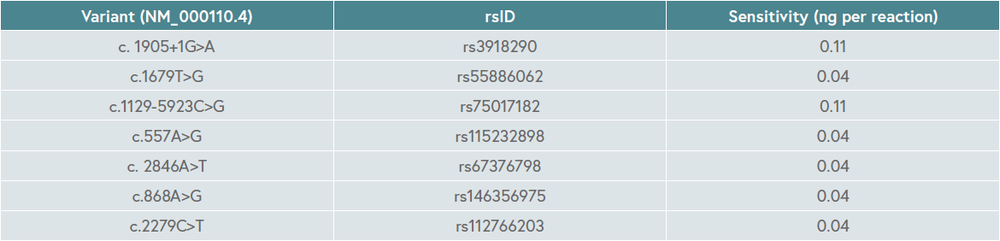 DPYD qPCR Kit — APIS Assay Technologies Ltd