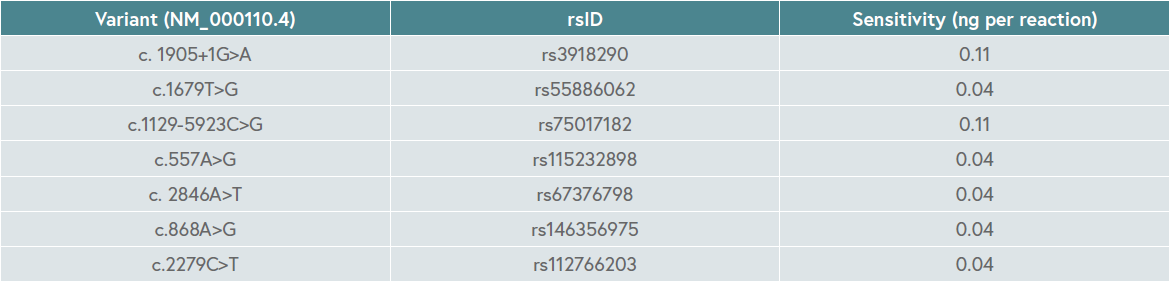 DPYD qPCR Kit — APIS Assay Technologies Ltd