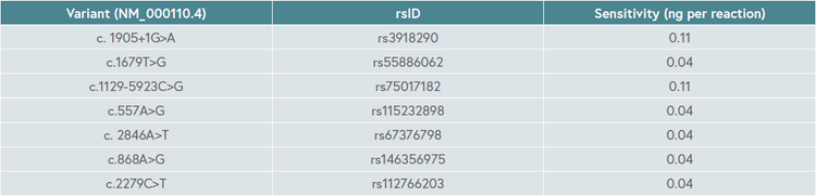 DPYD qPCR Kit — APIS Assay Technologies Ltd