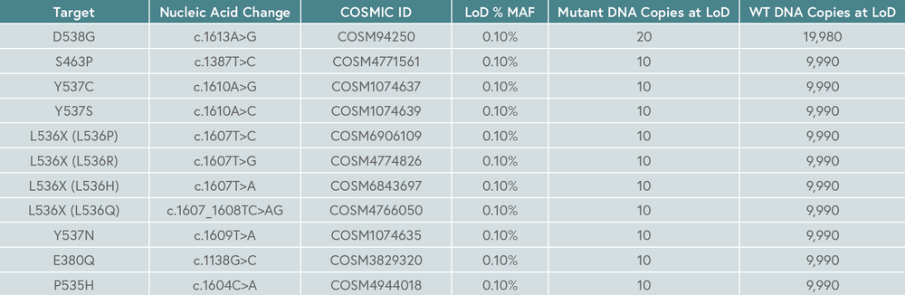 ESR1 dPCR Kit — APIS Assay Technologies Ltd