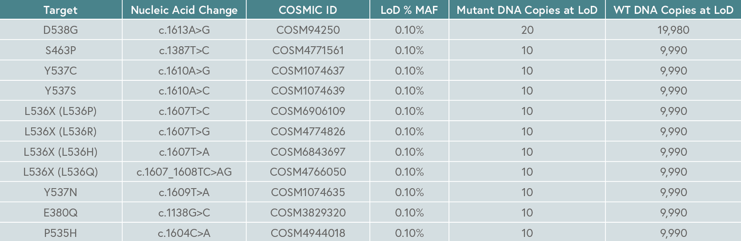 ESR1 dPCR Kit — APIS Assay Technologies Ltd